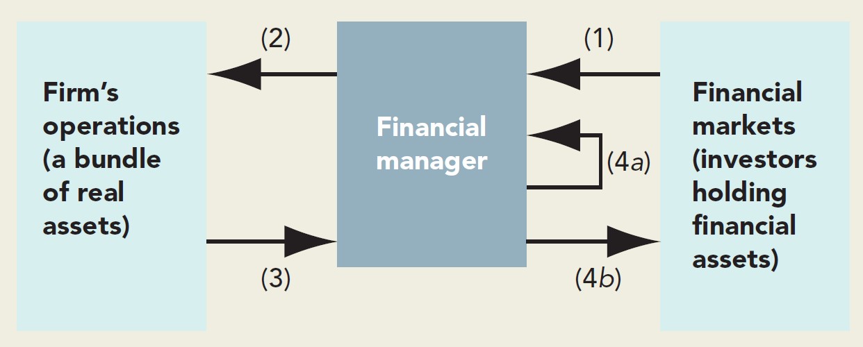 Intro and Course Overview Financial Management