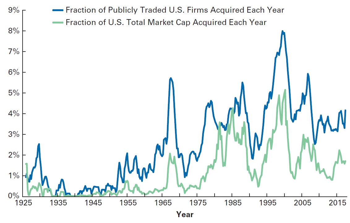Lecture 19 - Mergers and Acquisitions